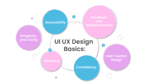 Ui Ux Design Basics 2026 Guide To Learn Process Tools
